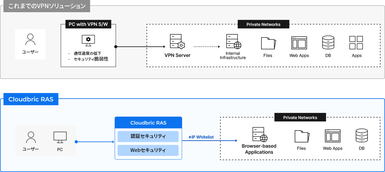 Cloudbric RAS｜Cloudbric（クラウドブリック）