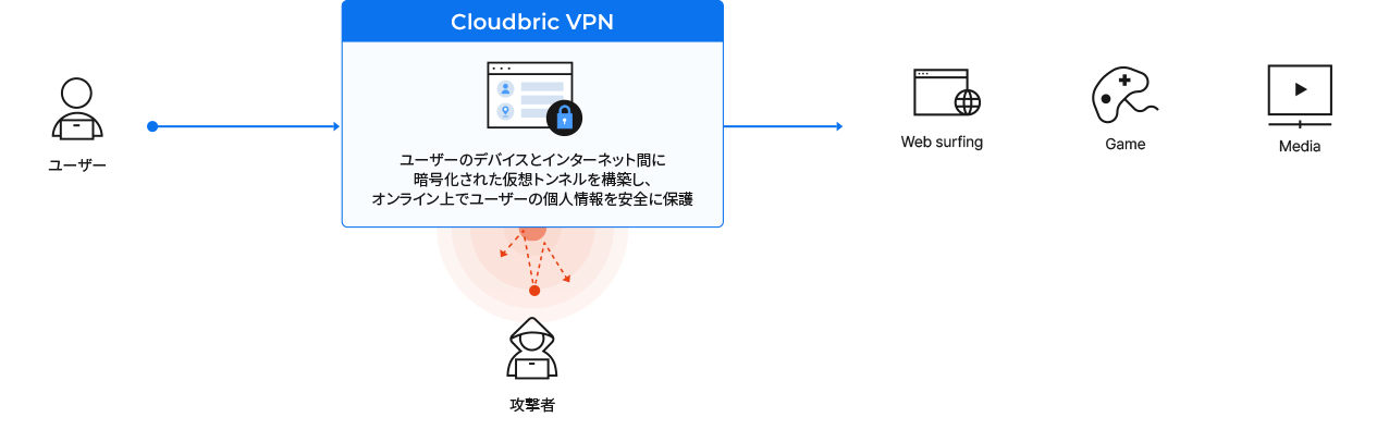 Cloudbric VPN｜Cloudbric（クラウドブリック）